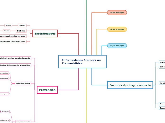 Enfermedades Crónicas no Transmisibles - Mind Map